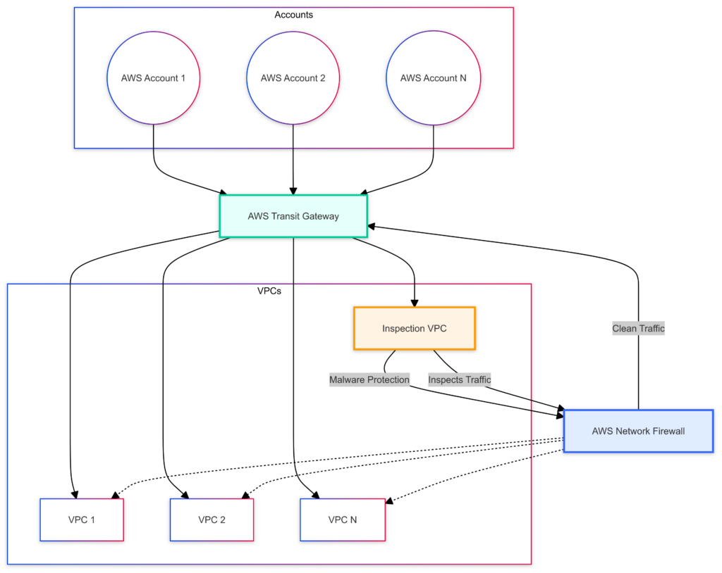 Centralized Inspection Vpc Using Aws Network Firewall Cloud Plus Technologies