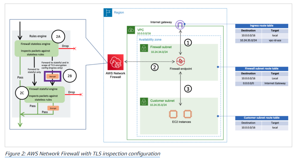 Implemented AWS Network Firewall Centralized Model for TLS Inspection ...