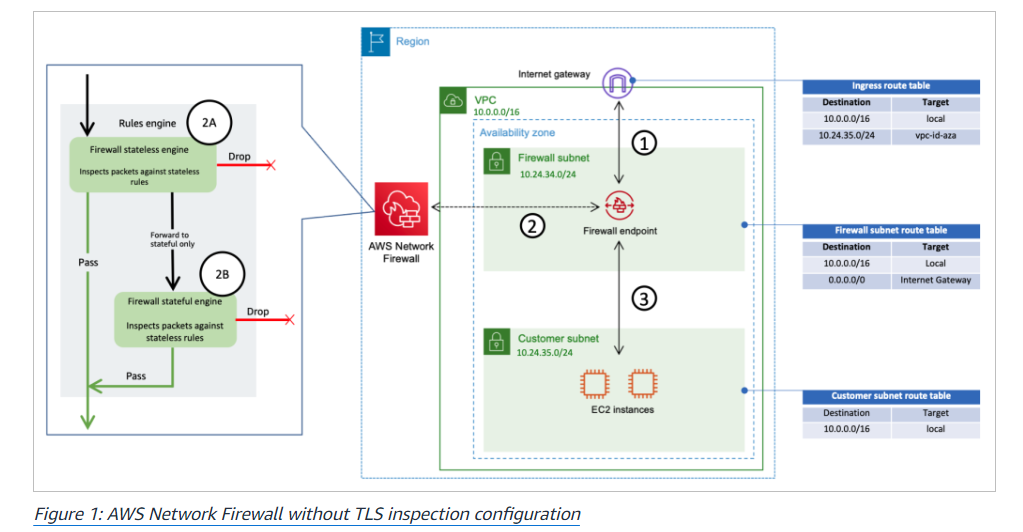 Implemented Aws Network Firewall Centralized Model For Tls Inspection And Deep Packet Inspection